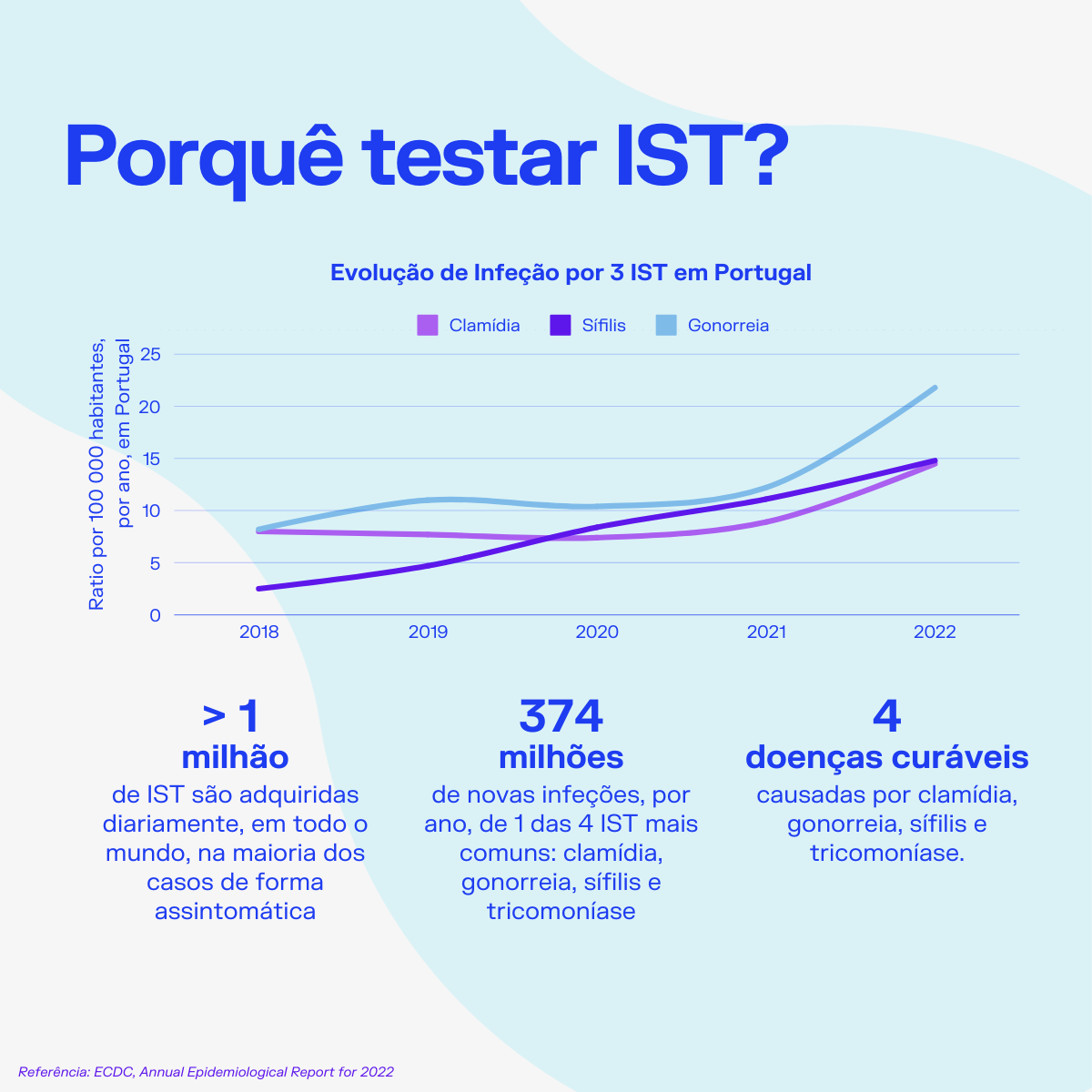 Dados Sobre Infeções Sexualmente Transmissíveis e o Impacto Do Painel ...